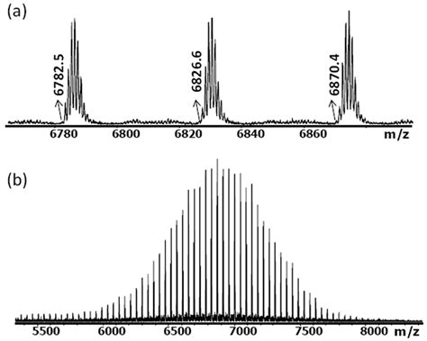 Maldi Tof Mass Spectrum Of Dibo Peg Cationized With Natfa