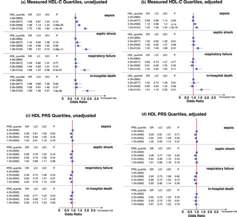 Association Between Hdl‐c Quartiles And Sepsis Septic Shock