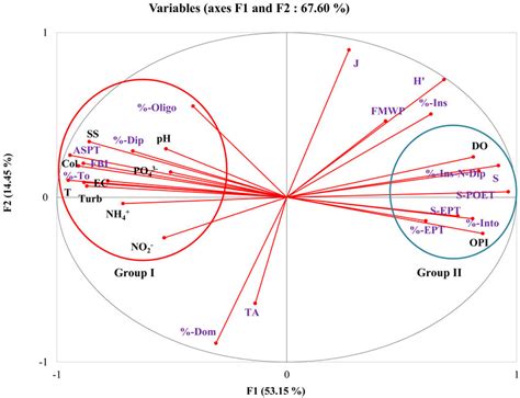 Correlations Circle Between Physicochemical Variables And Benthic