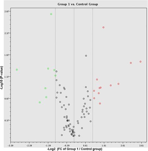 Volcano Plot Of Group Comparisons Comparisons Of 75 Mirnas Assessed In