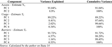 Cumulative Variance Explained By Components At First Stage Pca
