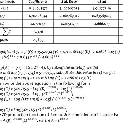 Estimation Of Cobb Douglas Production Function Download Scientific