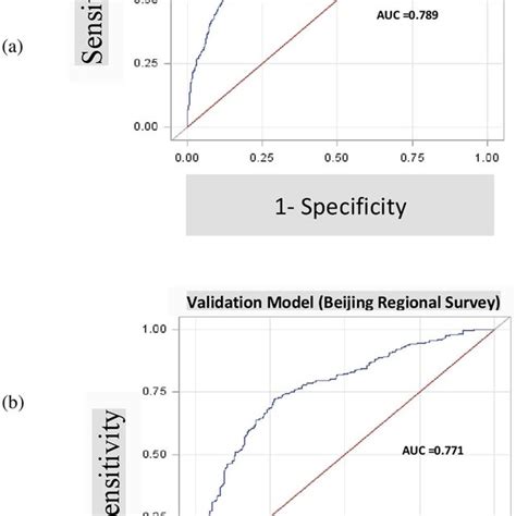 Performance Of Derivation Model A And Validation Model B