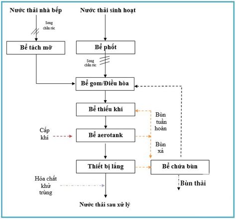 Quy Trình Xử Lý Nước Thải Sinh Hoạt