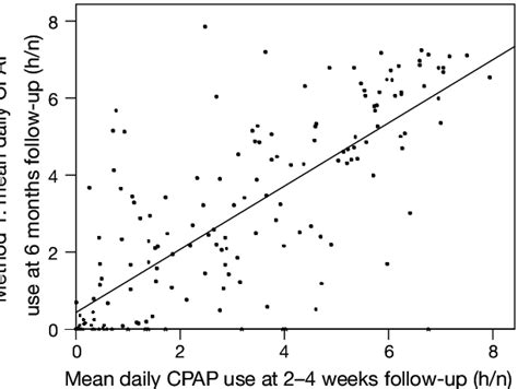 Correlation Between Mean Daily Cpap Use At 2 4 Weeks Follow Up And 6