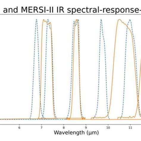 Spectral Response Functions Of Six Ir Bands Of Aqua Modis And