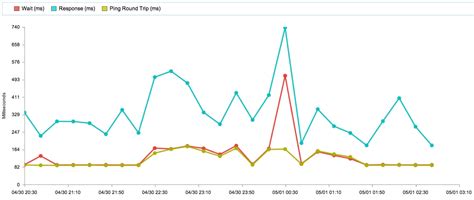 network latency and web latency … catchpoint the plumber