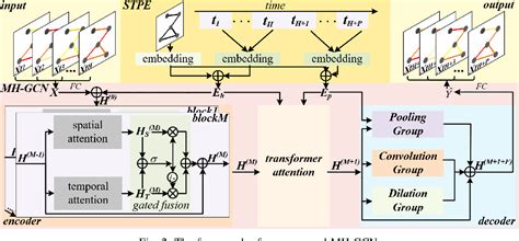Figure 2 From Multi Hierarchical Spatial Temporal Graph Convolutional