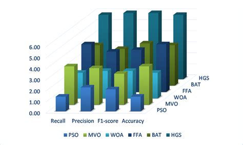 the mean rank of fd test to compare among fs optimization algorithms