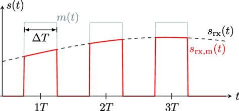 Switching Process Of The Input Signal S Rx T By The Modulation