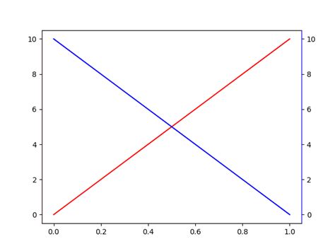 python matplotlib spine coloring issue in a double y