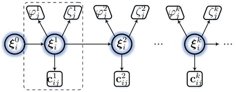 Dynamic Bayesian Network Representing The Temporal Evolution Of The