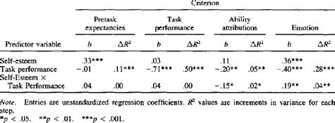 Hierarchical Multiple Regression Analyses Relating Self Esteem And Task