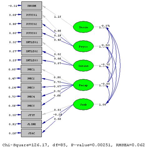 Standardized Loading Factor For The Measurement Model Download