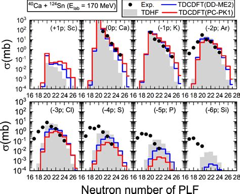 Figure 1 From Multinucleon Transfer With Time Dependent Covariant