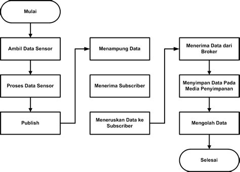 Pengertian Dan Penjelasan Internet Of Things Iot Lengkap Arduino