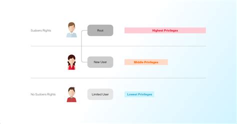 layerstack tutorials layerstack creating sudo user on linux cloud