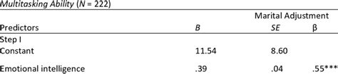 Hierarchical Regression Analysis Predicting Marital Adjustment From