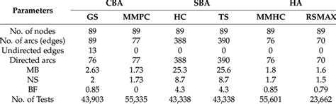 Estimation Of Structural Bayesian Network Parameters Using Different