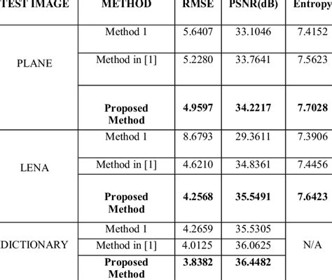 Comparisons Between Existing Methods And Proposed Method Download Table