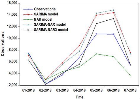 seasonality and trend prediction of scarlet fever incidence in mainland