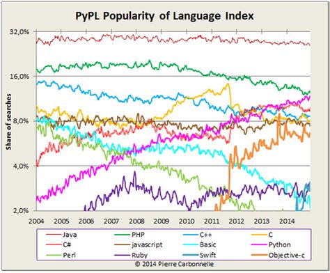 javascript swift grab programming language of the year rankings adtmag