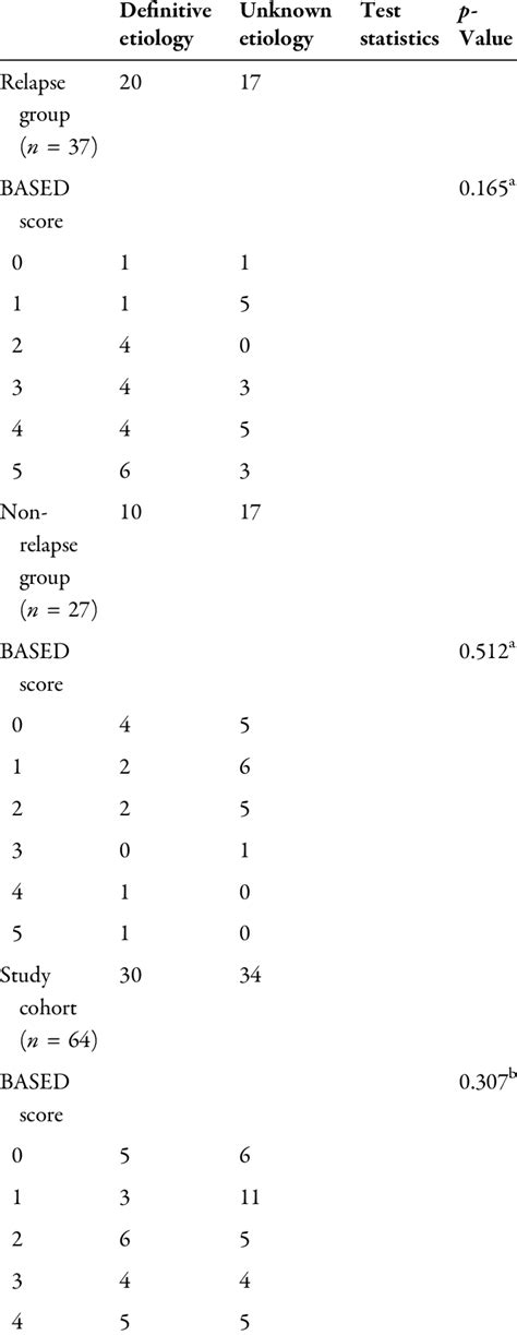 Comparison Of Based Score Between Subgroups According To Etiology