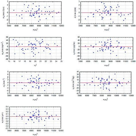 Attribute Specific Absolute Bias Residual Plots For Significant P ≤