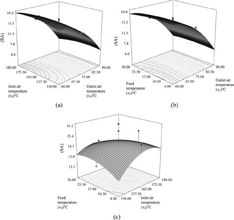 Response Surfaces And Contour Plots For The Effects Of Variables On