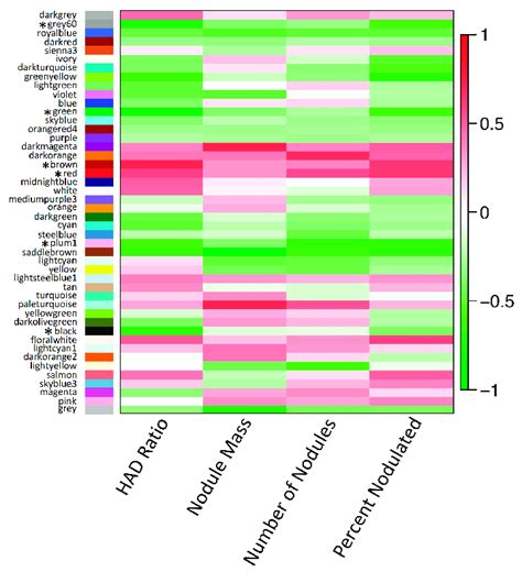 Correlation Heatmap Of Eigengenes For All Weighted Gene Co Expression