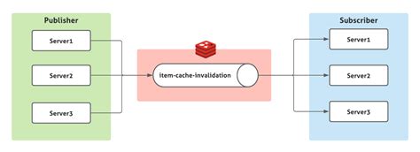 redis pub sub 로 로컬 캐시 동기화하기 blog