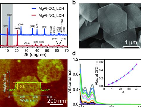 Characterisation Of Ldh Nanosheets And Lbl Assembly Of Ldh Fas N