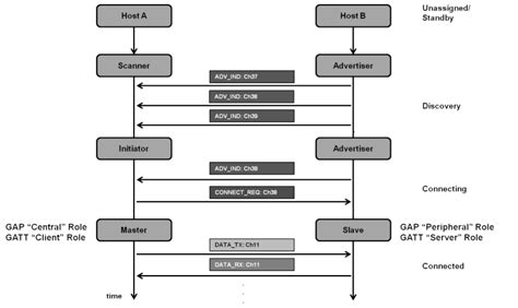 reactive bluetooth programming beaconzone blog