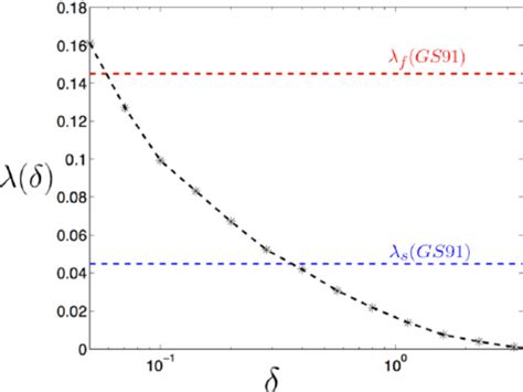 Scale Dependent Lyapunov Exponents λ δ Of The Cz Model As A Function