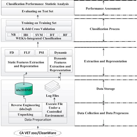 2 Implementation Of Our Malware Detection And Classification System