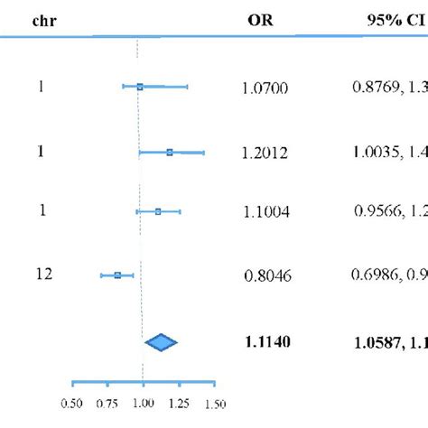 Forest Plot Of Sensitivity Analyses Download Scientific Diagram