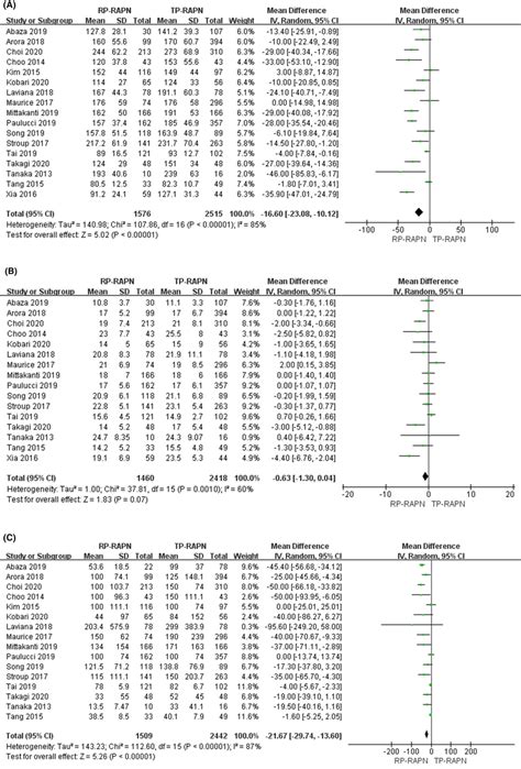 Forest Plots Of Perioperative Outcomes A Operating Time B Warm