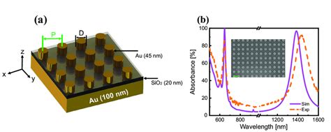 A Schematics Of The Mims Structure With Au Nanoarray Period í µí±