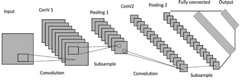 The Structure Of A Cnn Model The Model Consists Of Convolution Layers