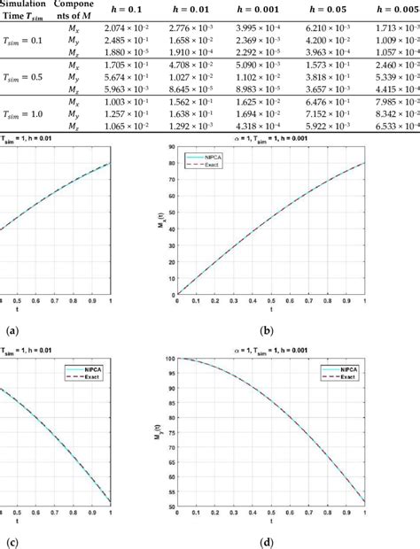 Average Absolute Error In The New Iterative Predictor Corrector