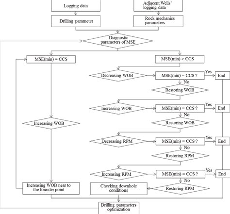Flow Chart Of Drilling Parameters Optimization For Rotating Drilling