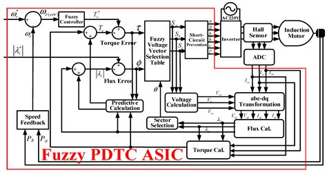Jlpea Free Full Text Predictive Direct Torque Control Application