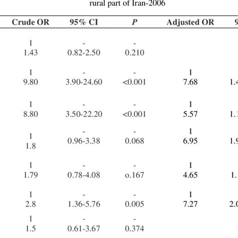 The Results Of Univariate And Multivariate Conditional Logistic