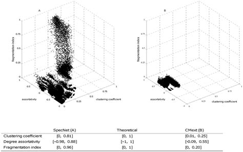Degree Assortativity Clustering Coefficient And Fragmentation