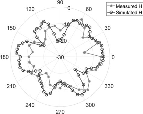 Comparison Of Measured And Simulated Radiation Patterns For Total Gain