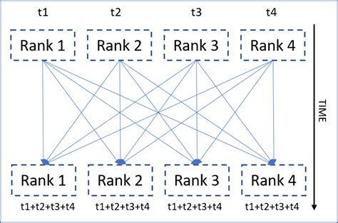 ayan das · deep learning at scale the torch distributed api