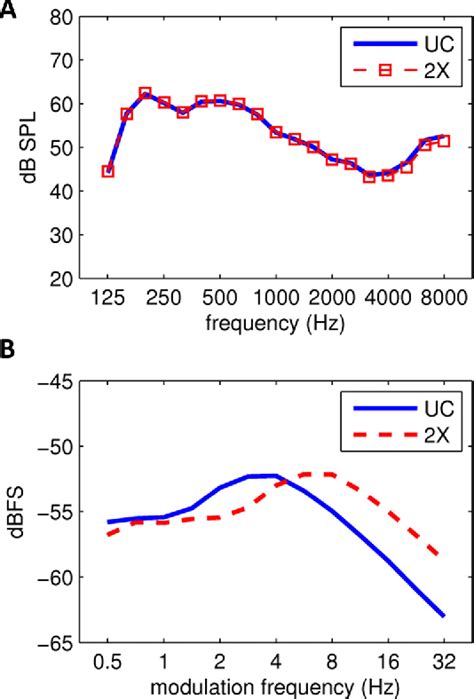Figure 1 From Auditory Bubbles Efficient Classification Of The