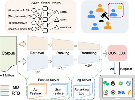 Figure 2 From Conflux A Request Level Fusion Framework For Impression