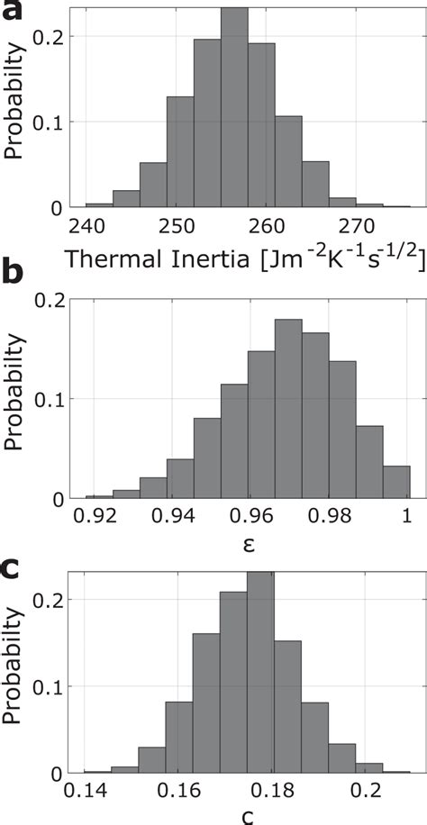 Estimated Parameter Distributions Histograms Over The Posterior