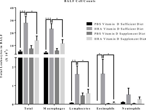 Effect Of Vitamin D On Total And Differential Leukocytes In Balf Of Pbs